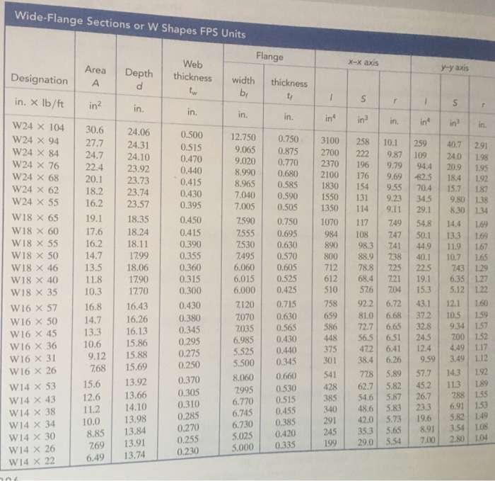 Solved Wide-Flange Sections or W Shapes FPS Units Area Depth | Chegg.com