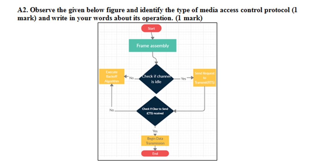 Solved A2. Observe the given below figure and identify the | Chegg.com