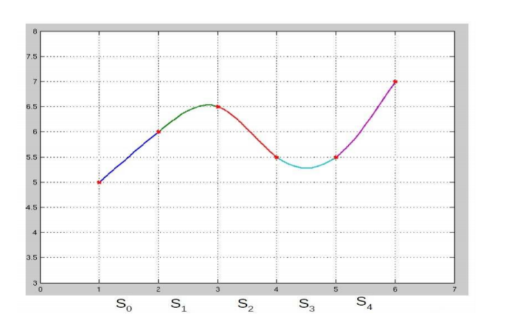 Matlab: Cubic Splines THE INPUT MUST BE READ FROM | Chegg.com