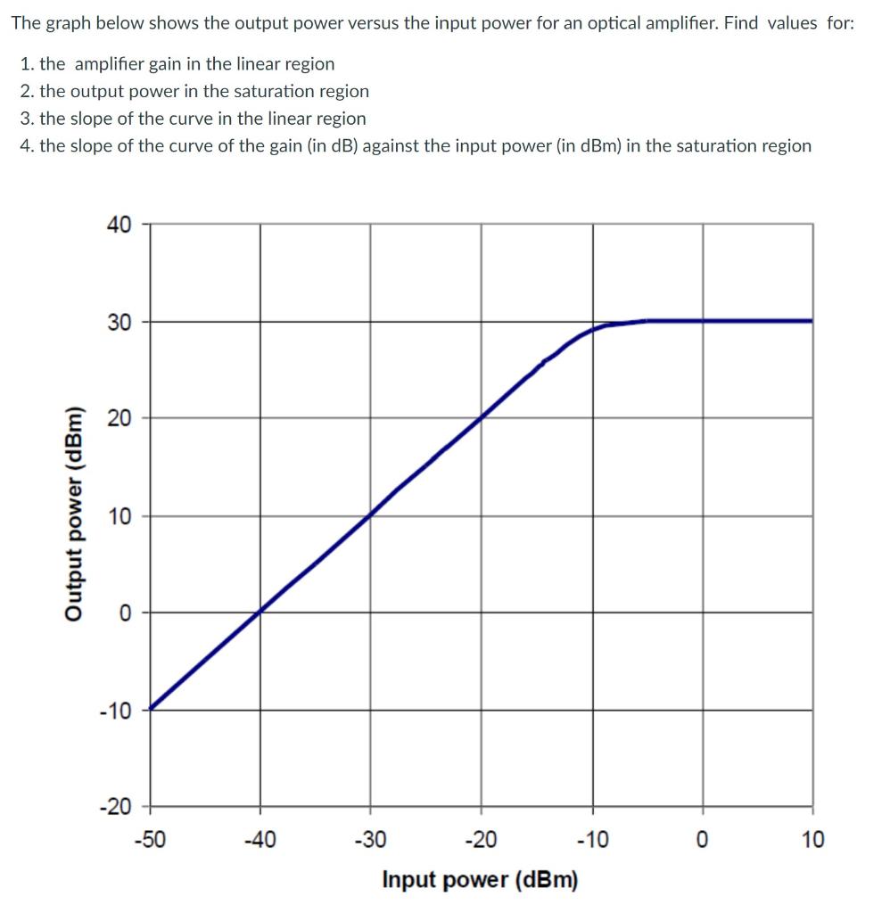 Solved The graph below shows the output power versus the | Chegg.com