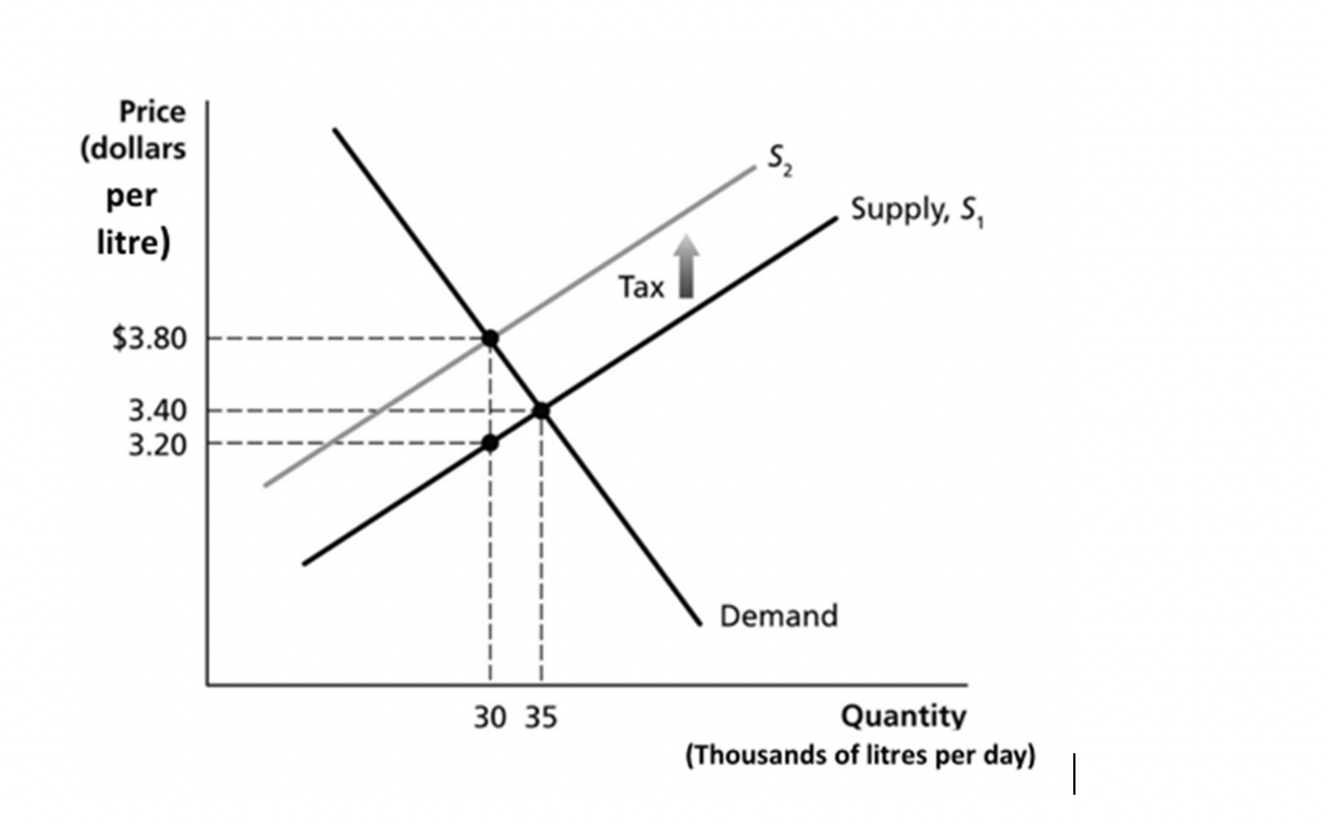 Solved How much is the government tax on each litre of | Chegg.com