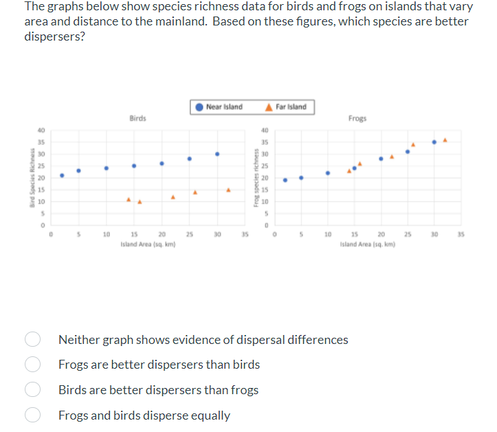 Solved The graphs below show species richness data for birds | Chegg.com