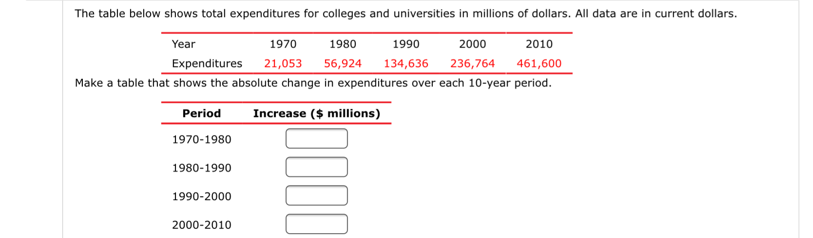 Solved The table below shows total expenditures for colleges | Chegg.com