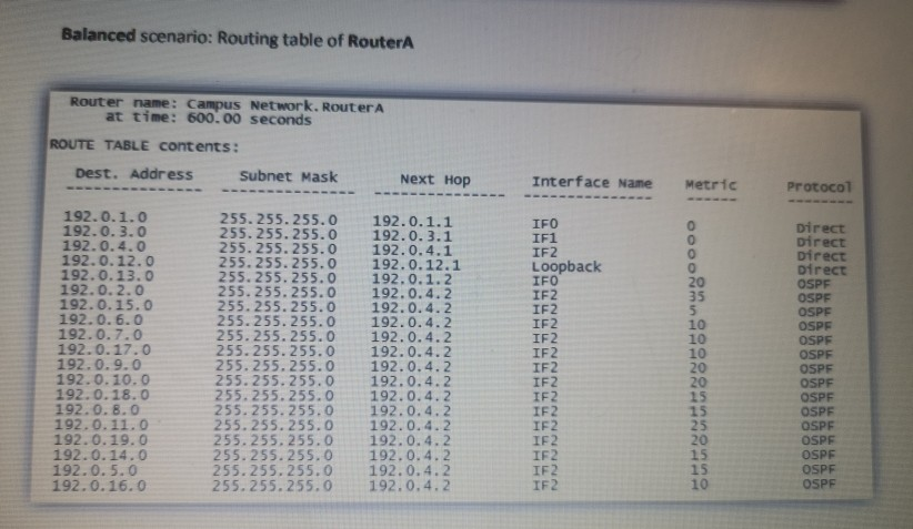 2) Using the diagram and routing tables for Router A | Chegg.com
