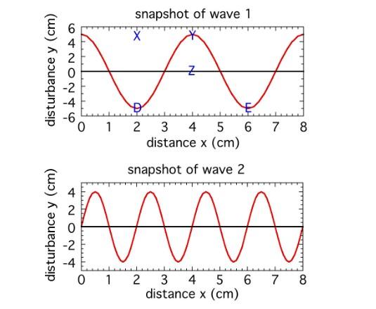 Solved QUESTION 6 Look at the snapshots of wave1 and wave | Chegg.com