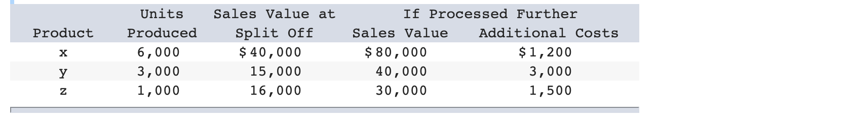 Solved The amount of joint costs allocated to product X | Chegg.com