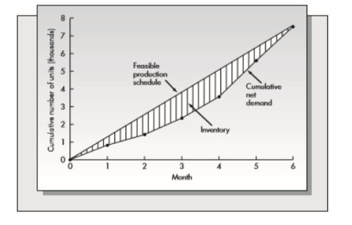 Solved Solve in excell by using: 1) Chase strategy (zero | Chegg.com