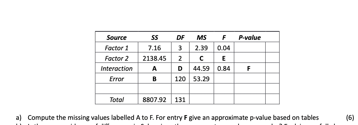 Solved Source SS DF MS F P-value Factor 1 7.16 3 2.39 0.04 | Chegg.com
