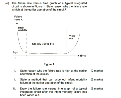 Solved e) The failure rate versus time graph of a typical | Chegg.com
