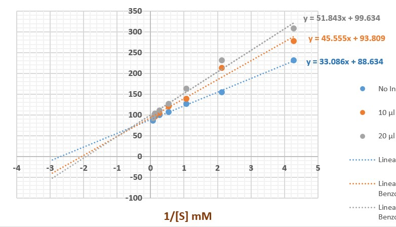 Solved Find Km Vmax Ki And Kcat Values Find Vmax Km And