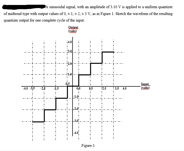 A sinusoidal signal, with an amplitude of 3.10 V is | Chegg.com