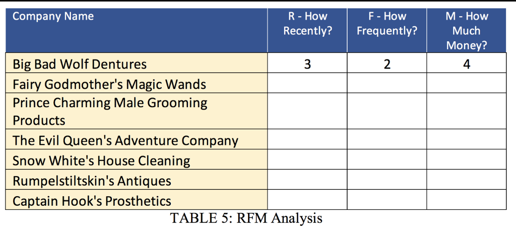 Refer to the tables below to complete a RFM Analysis | Chegg.com