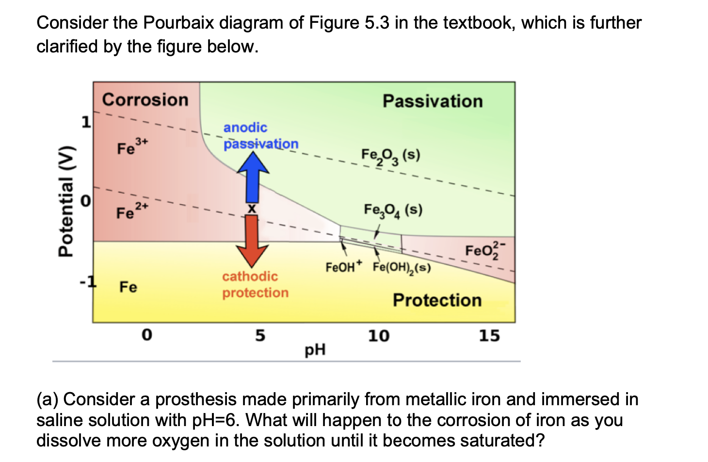 Solved Consider the Pourbaix diagram of Figure 5.3 in the | Chegg.com