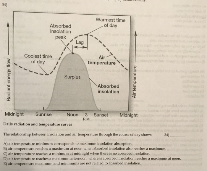 Solved 34) Warmest time of day Absorbed insolation peakT Lag | Chegg.com