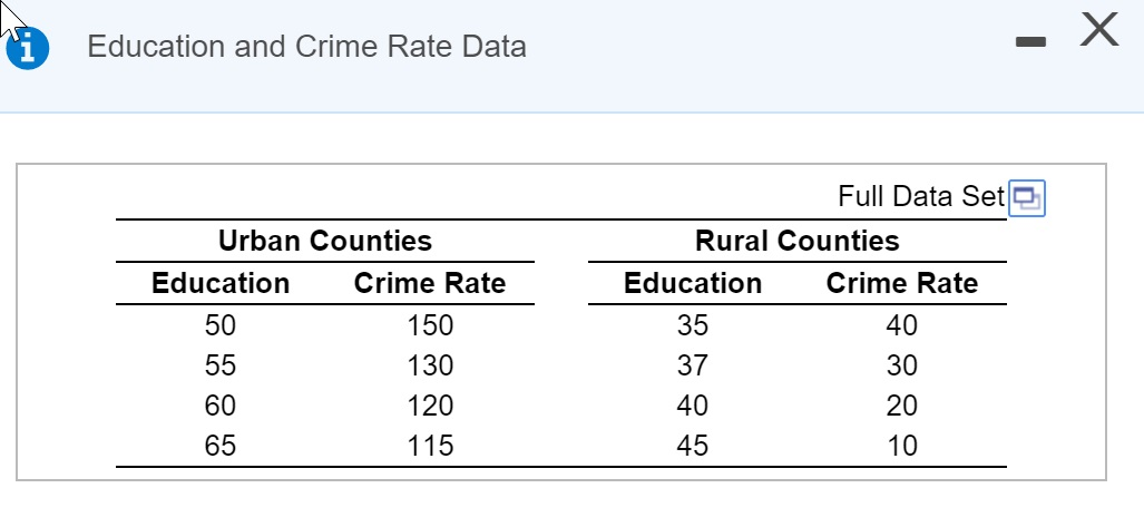 Solved Education and Crime Rate Data Full Data Set Rural | Chegg.com