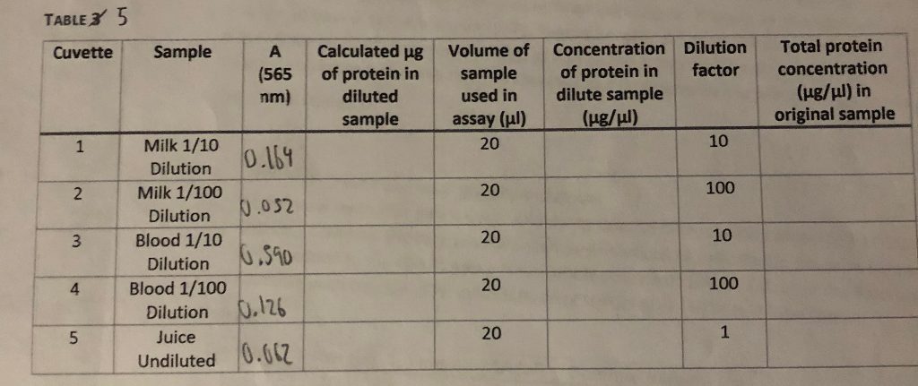 TABLE3 5 Cuvette Sample A Calculated μg Volume of | Chegg.com