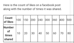Solved Here is the count of likes on a facebook post along | Chegg.com