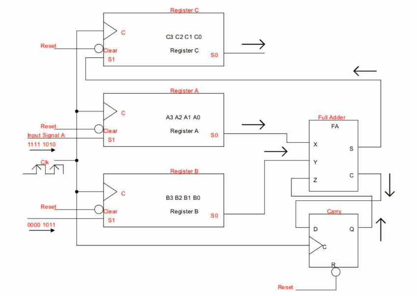Solved In the given design of register shown in fig below, a | Chegg.com
