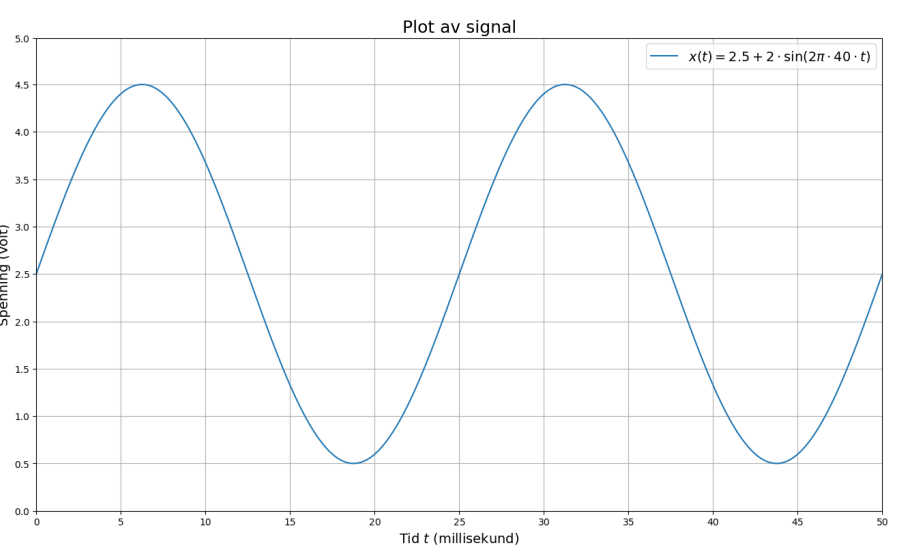 1 Figure 2 Shows A Sinusoidal Signal That Is Sampled