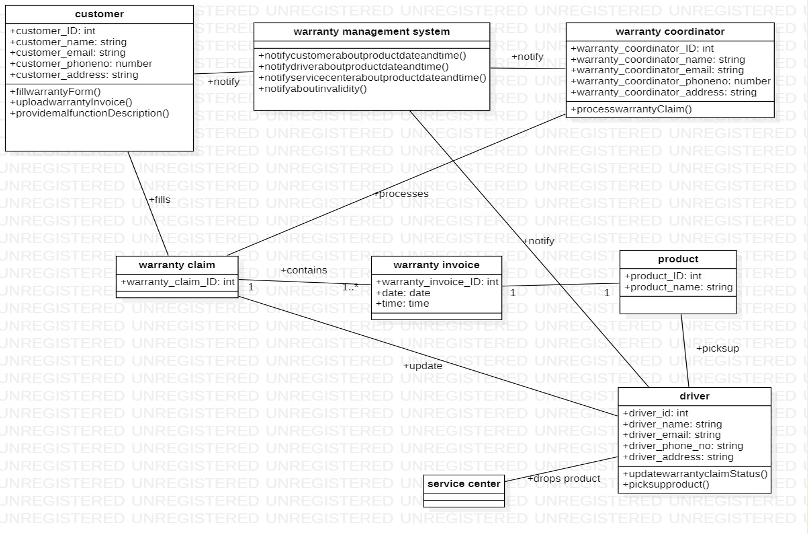 Solved customer 7 TERED UNREGISTERED UNREGISTERED | Chegg.com