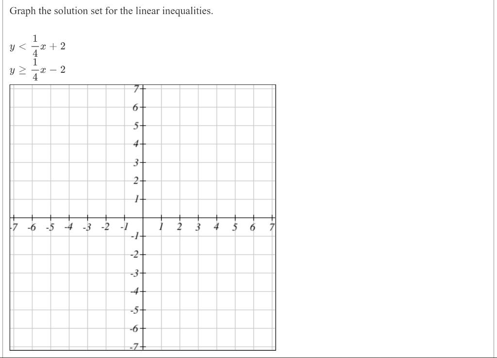 Solved Graph the solution set for the linear inequalities. | Chegg.com