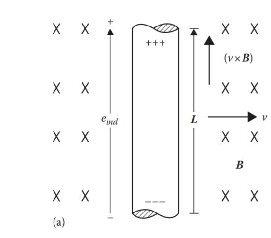 Solved 5.10 Consider a 0.5 m long conductor that is moving | Chegg.com