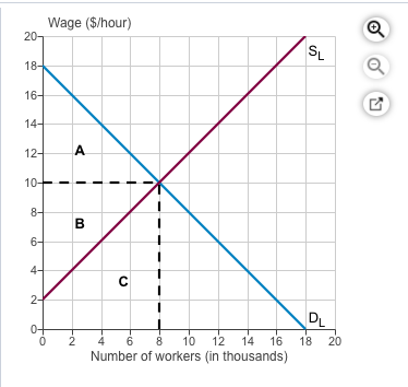 Solved A competitive labor market is shown in the graph to | Chegg.com