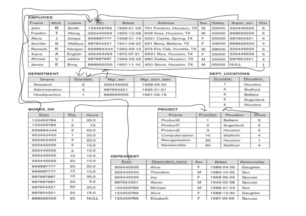 Solved Consider the database state given below. Primary keys | Chegg.com