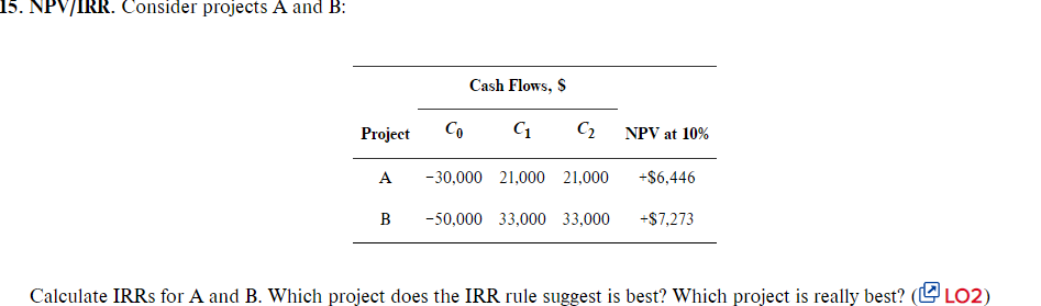 Solved 15. NPV/IRR. Consider projects A and B: | Chegg.com