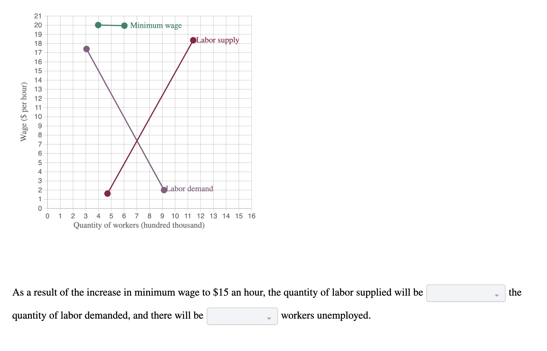Solved As a result of the increase in minimum wage to $15 | Chegg.com