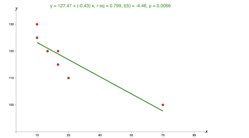 The Leverage of Data Points in Regression Conceptual | Chegg.com