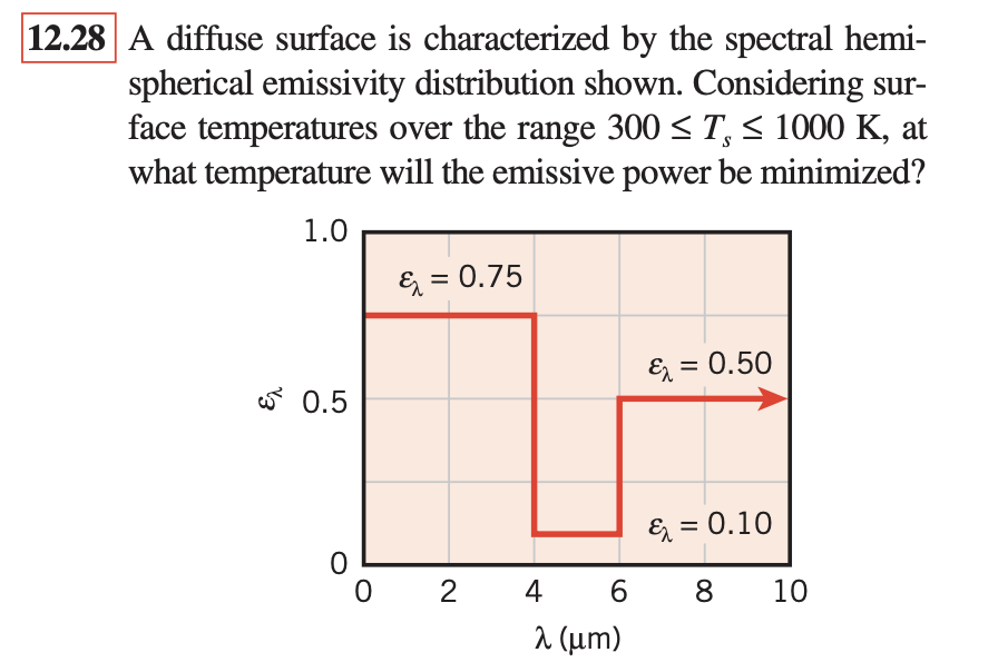 Solved A diffuse surface is characterized by the spectral | Chegg.com