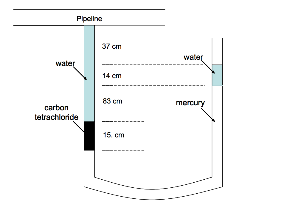 Solved An open end manometer (as shown in the figure below) | Chegg.com