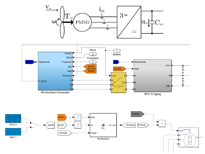 This is design of Wind Turbine + PMSM Generator + | Chegg.com