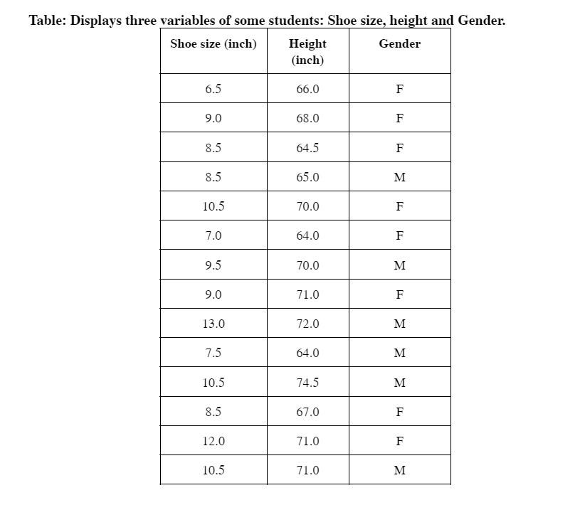 Solved 1. Draw a scatter plot of the data. 2. Which | Chegg.com