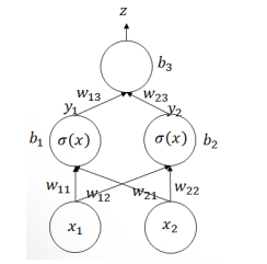 We want to solve the XOR problem using a | Chegg.com