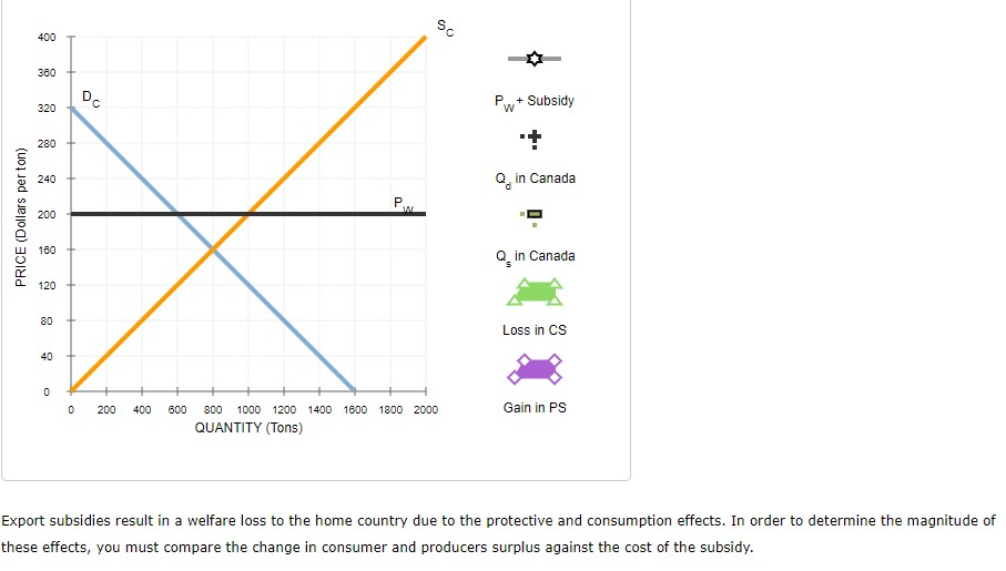 Solved 5. Agricultural export subsidies in a small nation | Chegg.com