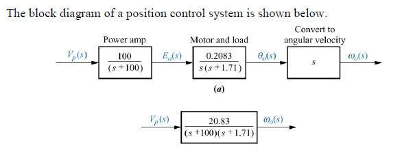 Solved The block diagram of a position control system is | Chegg.com