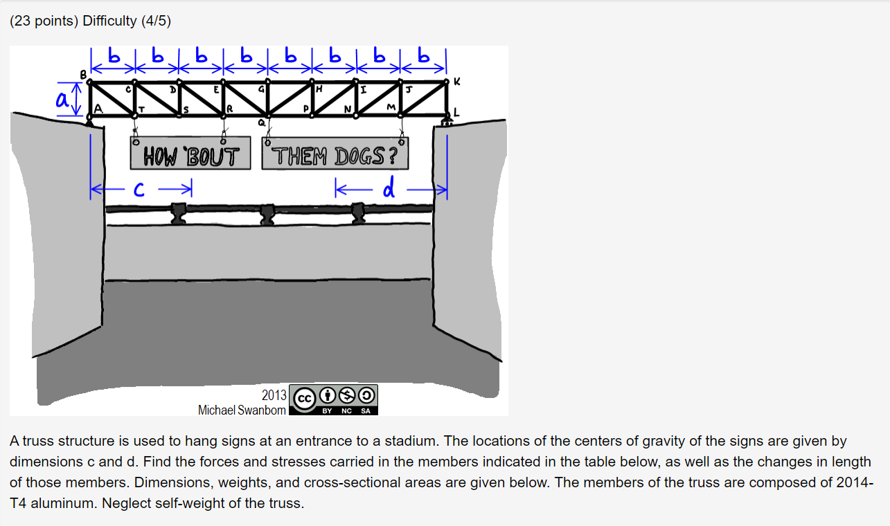 Solved A truss structure is used to hang signs at an | Chegg.com