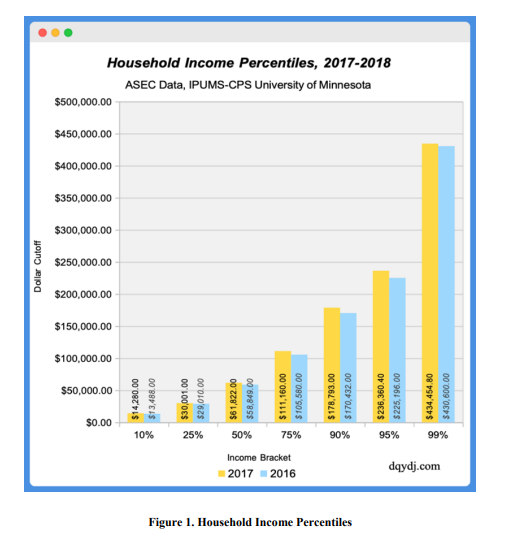 Solved Figure 1 shows the ASEC Data, Household Income | Chegg.com