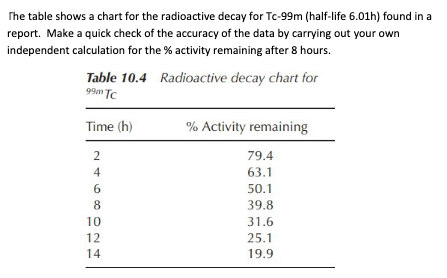 Solved The table shows a chart for the radioactive decay for | Chegg.com