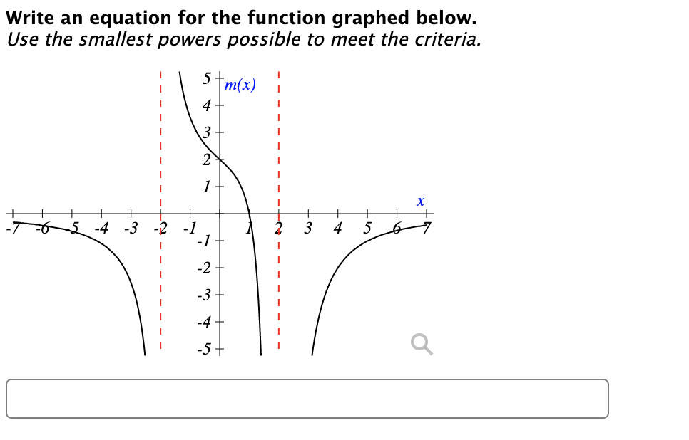 Solved Write an equation for the function graphed below. Use | Chegg.com