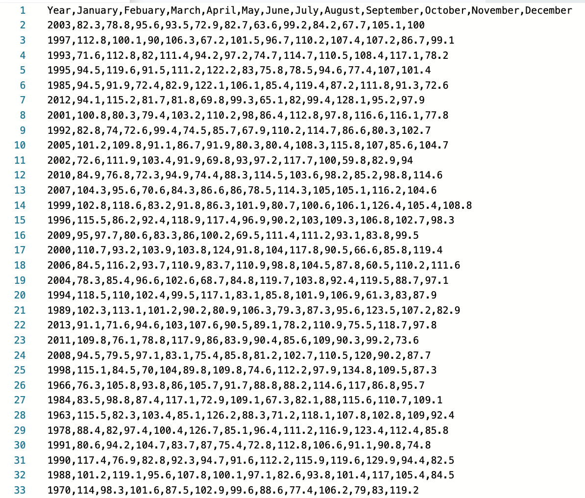 Solved Rainfall Data Program In the Main.java file create a | Chegg.com
