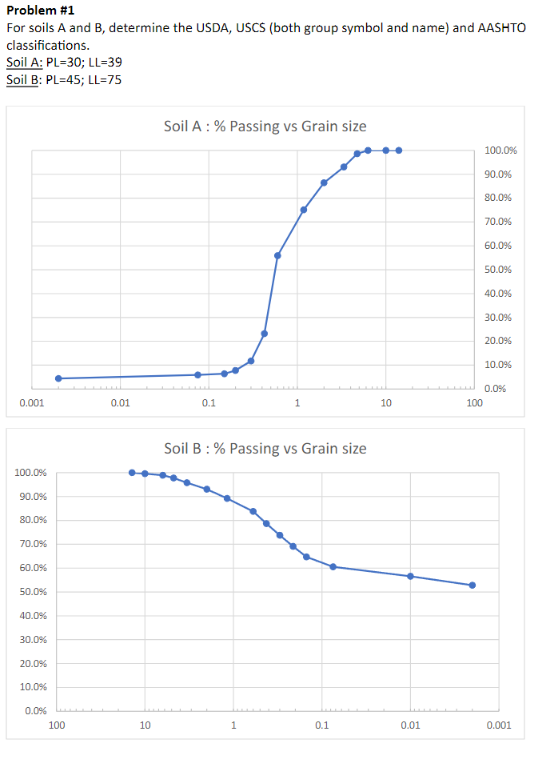 Solved Problem #1For soils A and B, ﻿determine the USDA, | Chegg.com
