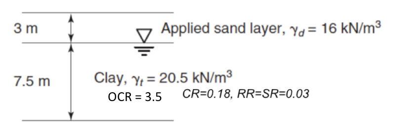 Solved As part of a construction project, a 7.5 m thick | Chegg.com