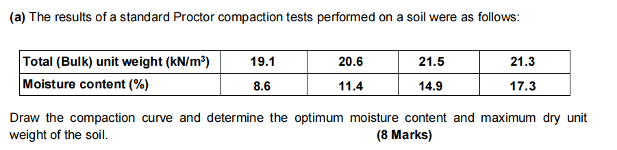 Solved (a) The results of a standard Proctor compaction | Chegg.com