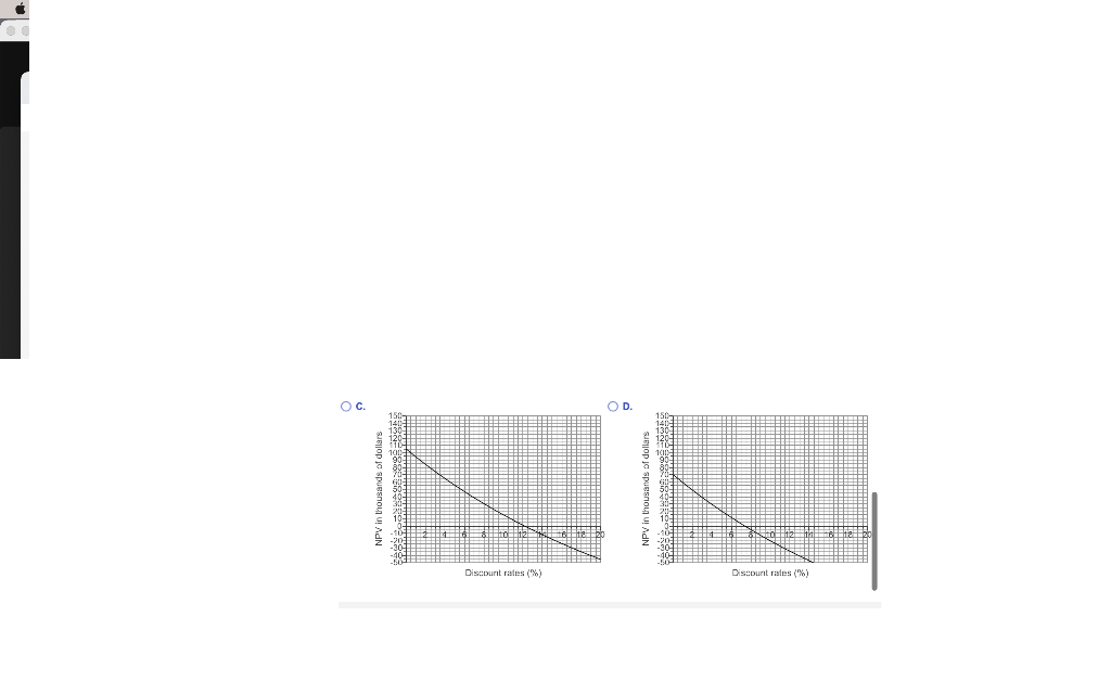 Solved NPV profile of a project. Given the following cash | Chegg.com
