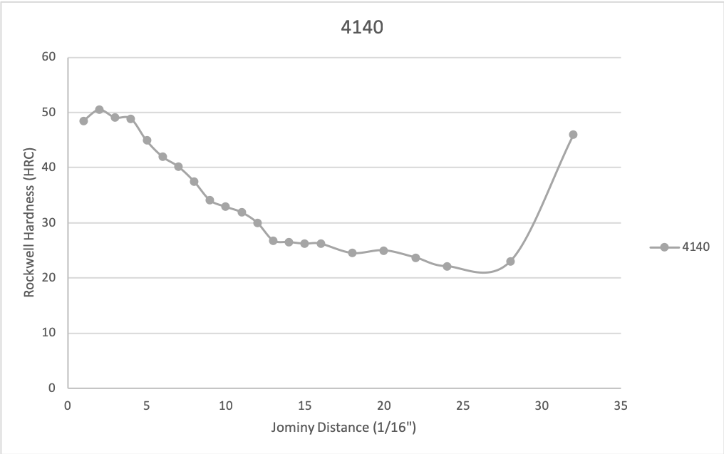 50% martensite on hardenability graph of for 1045, | Chegg.com