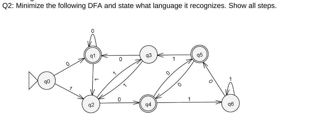 Solved Q2: Minimize the following DFA and state what | Chegg.com