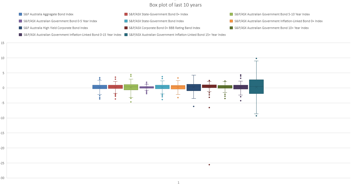 Box plot of last 10 years S\&P Australia Aggregate | Chegg.com